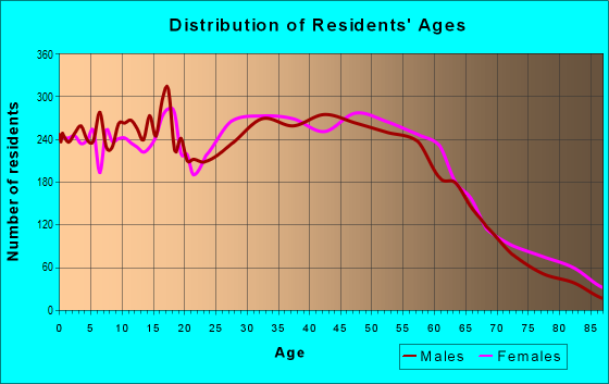 33604 Zip Code (Tampa, Florida) Profile - homes, apartments, schools ...