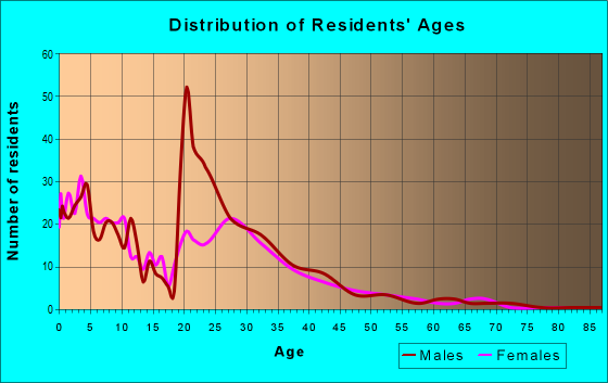 33621 Zip Code (Tampa, Florida) Profile - homes, apartments, schools ...