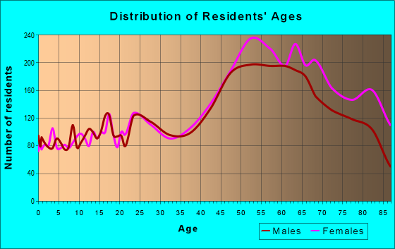 33707 Zip Code (Gulfport, Florida) Profile - homes, apartments, schools ...