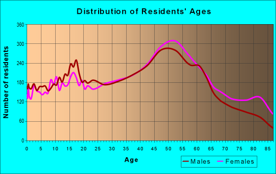 33710 Zip Code (St. Petersburg, Florida) Profile - homes, apartments ...