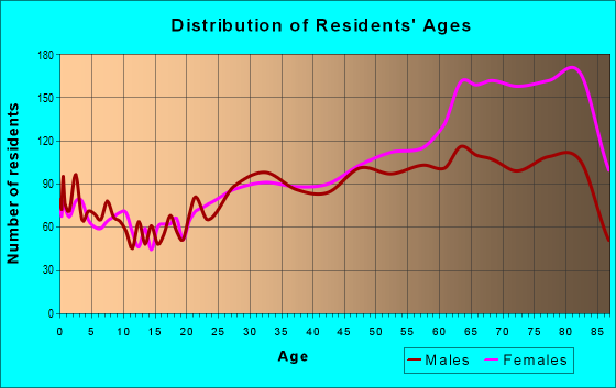 33763 Zip Code (Clearwater, Florida) Profile - homes, apartments ...