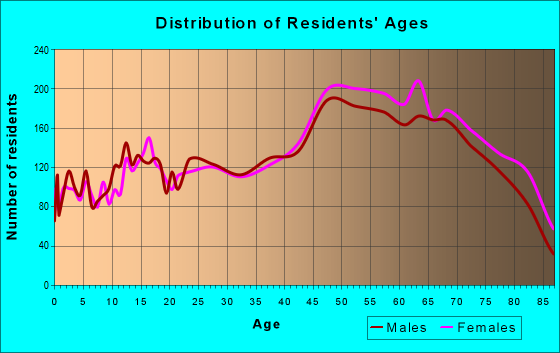 33764 Zip Code (Clearwater, Florida) Profile - homes, apartments ...