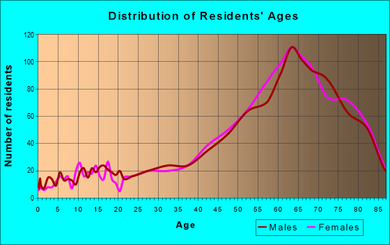 33767 Zip Code (Clearwater, Florida) Profile - homes, apartments ...