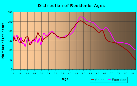 33770 Zip Code (Largo, Florida) Profile - homes, apartments, schools ...