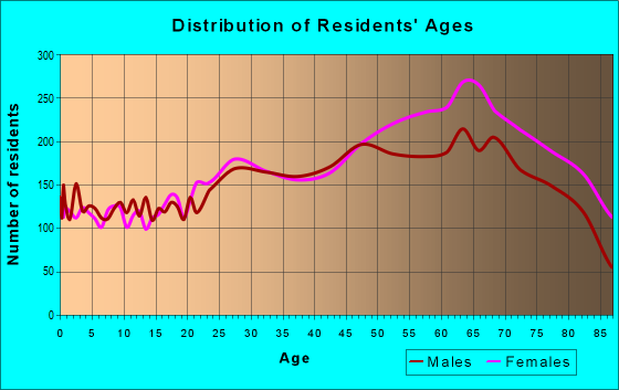 33771 Zip Code (Largo, Florida) Profile - homes, apartments, schools ...