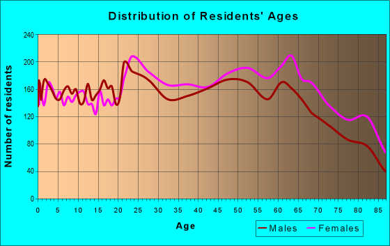 33803 Zip Code (Lakeland, Florida) Profile - homes, apartments, schools ...
