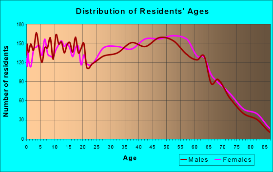 33811 Zip Code (Lakeland, Florida) Profile - homes, apartments, schools ...