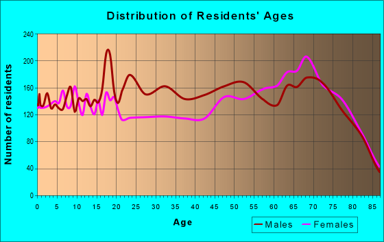 33825 Zip Code (Avon Park, Florida) Profile - homes, apartments ...
