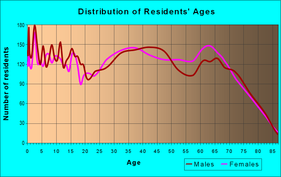 33837 Zip Code (Davenport, Florida) Profile - homes, apartments ...