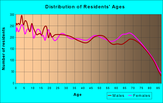 33844 Zip Code (Haines City, Florida) Profile - homes, apartments ...