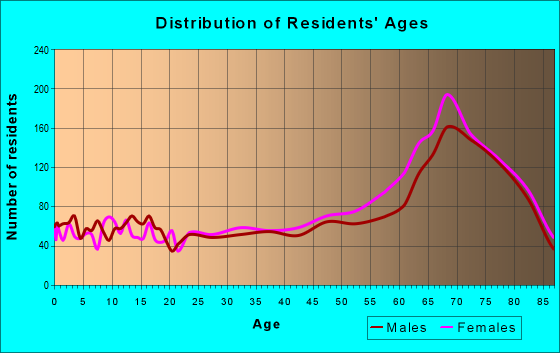 33872 Zip Code (Sebring, Florida) Profile - homes, apartments, schools ...