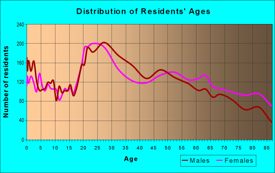 33907 Zip Code (Villas, Florida) Profile - homes, apartments, schools ...