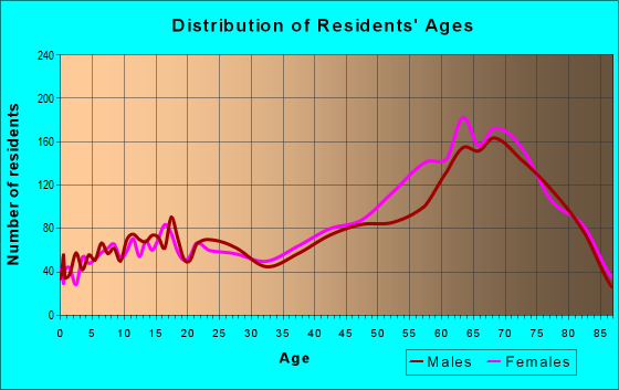 33912 Zip Code (Fort Myers, Florida) Profile - homes, apartments ...
