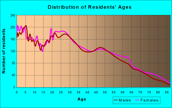 33916 Zip Code (Fort Myers, Florida) Profile - homes, apartments ...