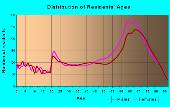 33928 Zip Code (Estero, Florida) Profile - homes, apartments, schools ...