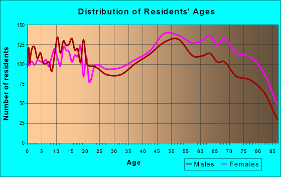 33936 Zip Code (Lehigh Acres, Florida) Profile - homes, apartments ...