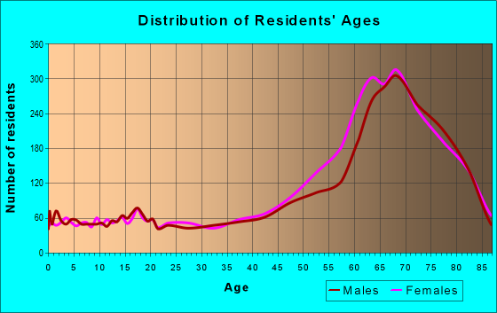 33950 Zip Code (Punta Gorda, Florida) Profile - homes, apartments ...