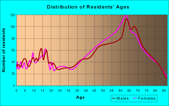 33981 Zip Code (Florida) Profile - homes, apartments, schools ...