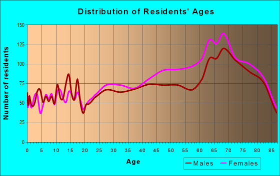 34105 Zip Code (Naples, Florida) Profile - homes, apartments, schools ...