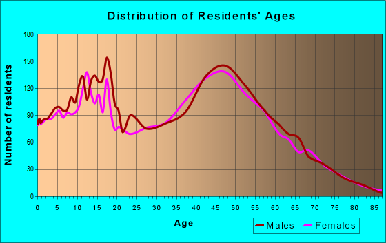 34117 Zip Code (Florida) Profile - homes, apartments, schools ...