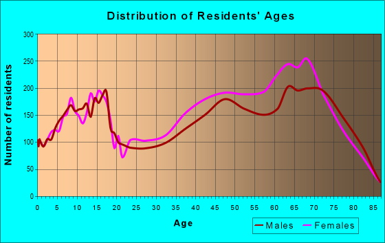 34119 Zip Code (Vineyards, Florida) Profile - homes, apartments ...