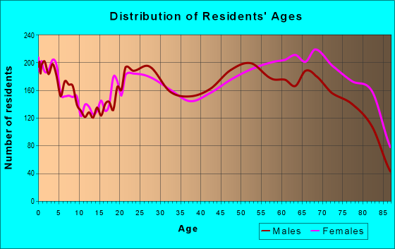 34207 Zip Code (Bayshore Gardens, Florida) Profile - homes, apartments ...