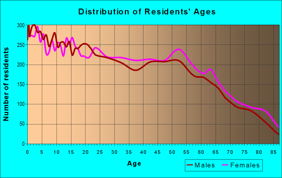 34208 Zip Code (Bradenton, Florida) Profile - homes, apartments ...