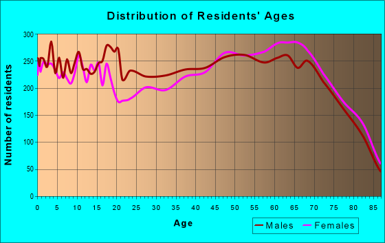 34221 Zip Code (Palmetto, Florida) Profile - homes, apartments, schools ...