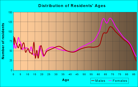 34222 Zip Code (Ellenton, Florida) Profile - homes, apartments, schools ...