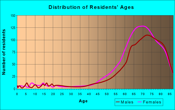 34228 Zip Code (Longboat Key, Florida) Profile - homes, apartments ...