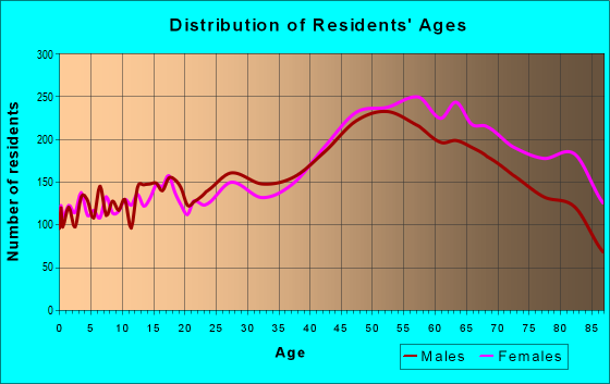 34231 Zip Code (Gulf Gate Estates, Florida) Profile - homes, apartments ...