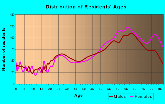 34236 Zip Code (Sarasota, Florida) Profile - homes, apartments, schools ...