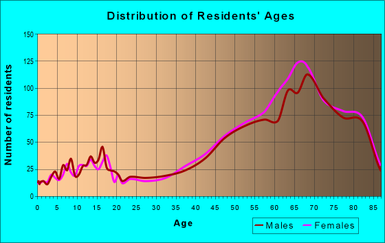 34242 Zip Code (Siesta Key, Florida) Profile - homes, apartments ...