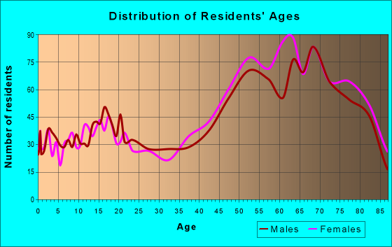 34429 Zip Code (Crystal River, Florida) Profile - homes, apartments ...