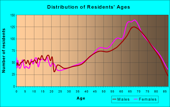 34432 Zip Code (Dunnellon, Florida) Profile - homes, apartments ...