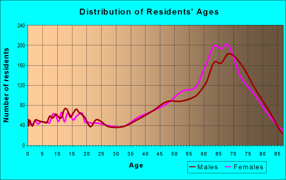 34442 Zip Code (Hernando, Florida) Profile - homes, apartments, schools, population, income ...
