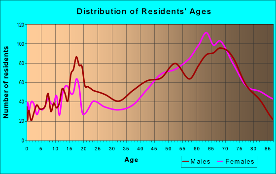 34461 Zip Code (Lecanto, Florida) Profile - homes, apartments, schools ...