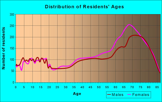 34476 Zip Code (Florida) Profile - homes, apartments, schools ...