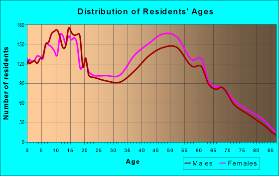 34480 Zip Code (Ocala, Florida) Profile - homes, apartments, schools ...