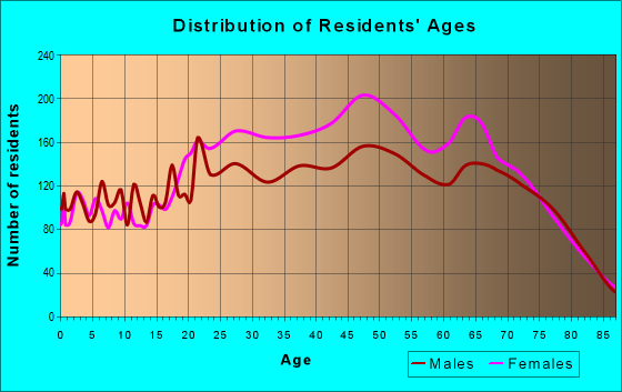 34482 Zip Code (Ocala, Florida) Profile - homes, apartments, schools ...