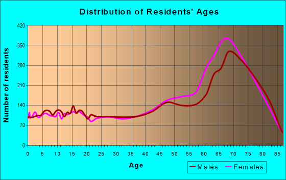 34491 Zip Code (The Villages, Florida) Profile - homes, apartments ...