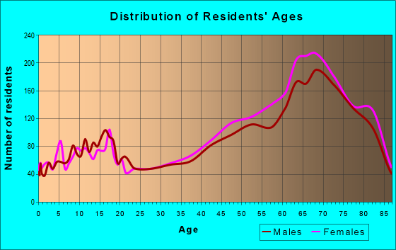 34613 Zip Code (North Weeki Wachee, Florida) Profile - homes ...