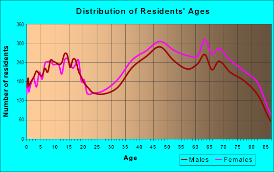 34655 Zip Code (Trinity, Florida) Profile - homes, apartments, schools ...