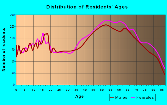 34689 Zip Code (Tarpon Springs, Florida) Profile - homes, apartments ...