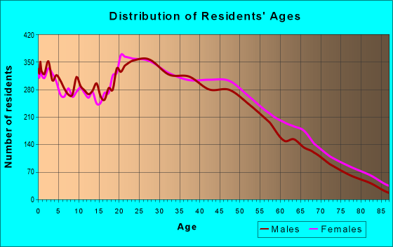 34741 Zip Code (Kissimmee, Florida) Profile - homes, apartments ...