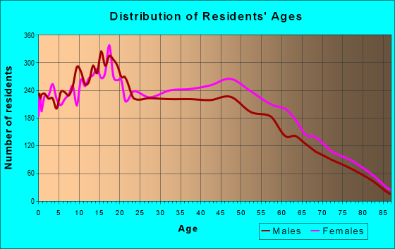 34743 Zip Code (Buenaventura Lakes, Florida) Profile - homes ...