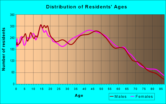 34746 Zip Code (Kissimmee, Florida) Profile - homes, apartments ...