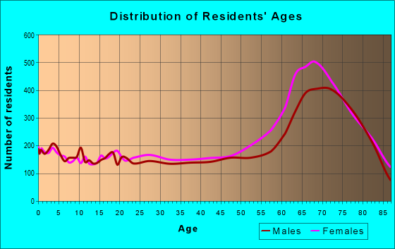 34748 Zip Code (Leesburg, Florida) Profile - homes, apartments, schools ...