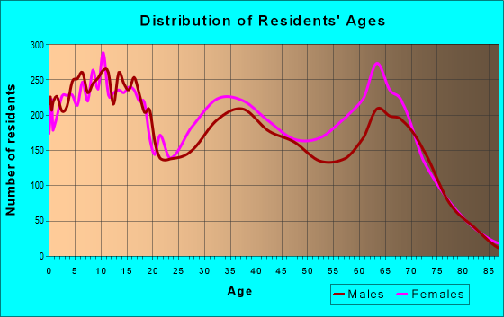 34759 Zip Code (Poinciana, Florida) Profile - homes, apartments ...