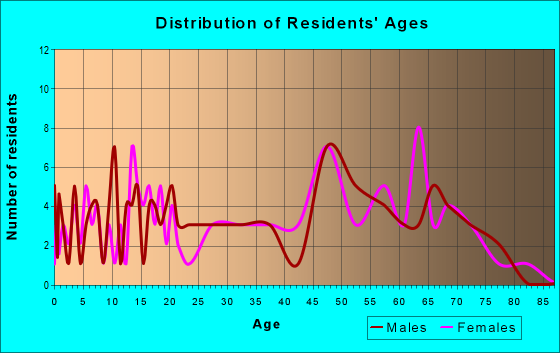 34762 Zip Code (Leesburg, Florida) Profile - homes, apartments, schools ...